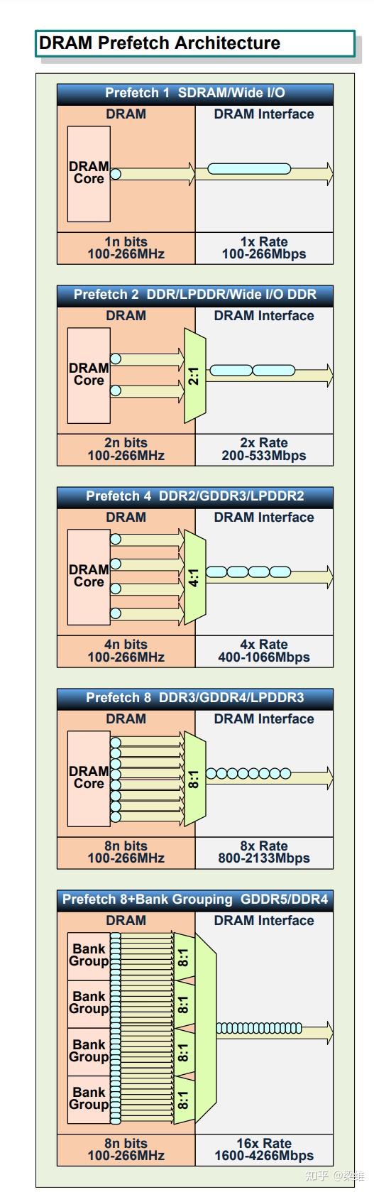DRAM的prefetch architecture - 知乎