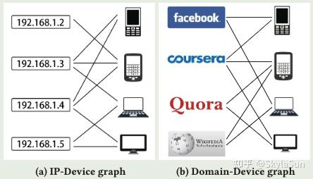 【论文笔记】【图应用】GraphTrack: A Graph-based Cross-Device Tracking Framework - 知乎