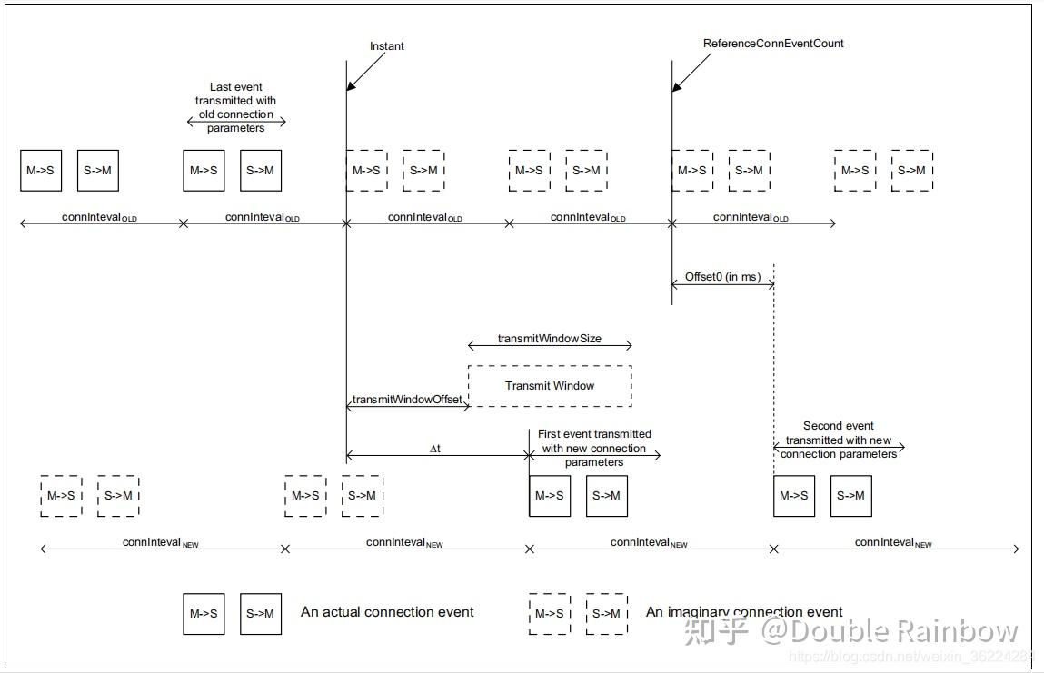 BLE数据链路层（5链路层控制） - 知乎