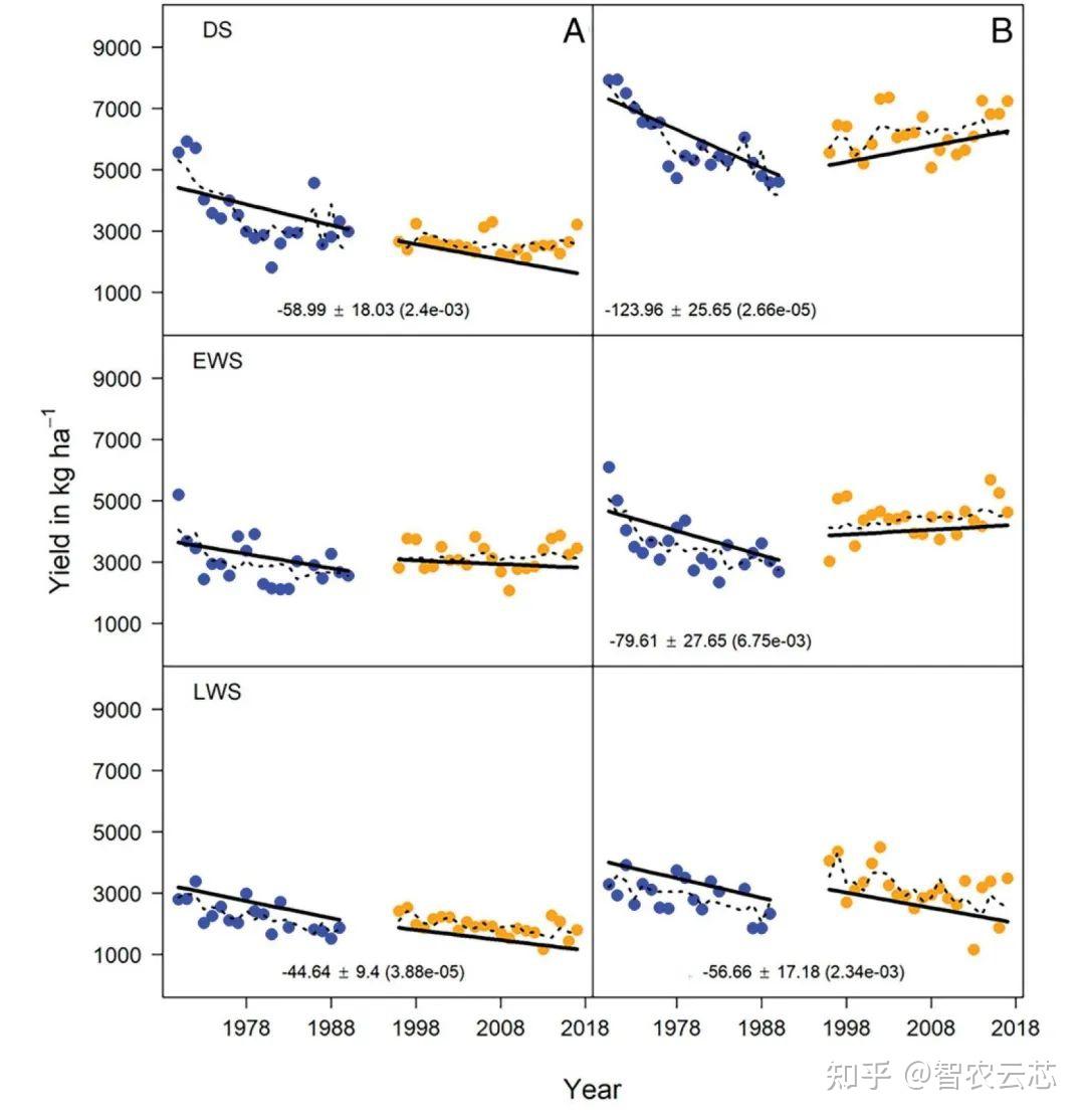 PNAS | 稳定的农艺和遗产干预措施对维持集约化水稻种植的生产力至关重要 - 知乎