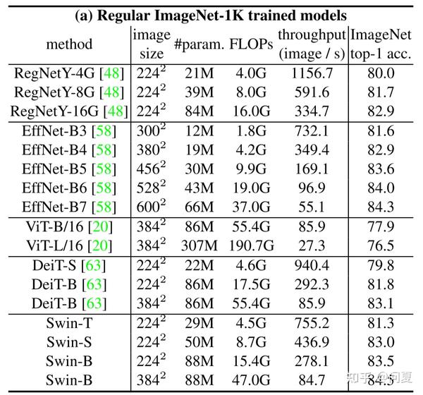 Swin-transformer-ICCV2021：使用滑动窗口的分层ViT - 知乎