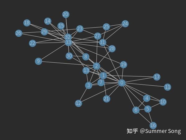 【CS224W】Colab 1 - 知乎