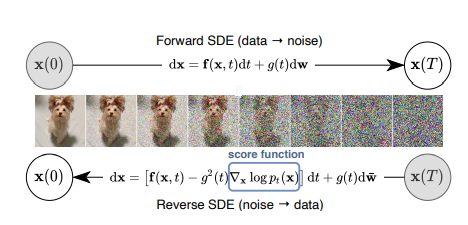 基于得分的随机微分方程生成建模（Score-Based Generative Modeling Through Stochastic ...