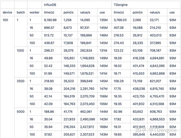 TDengine和InfluxDB的性能对比报告 - 知乎