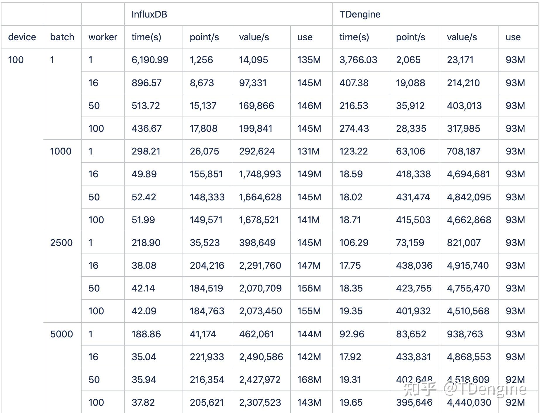 TDengine和InfluxDB的性能对比报告 - 知乎