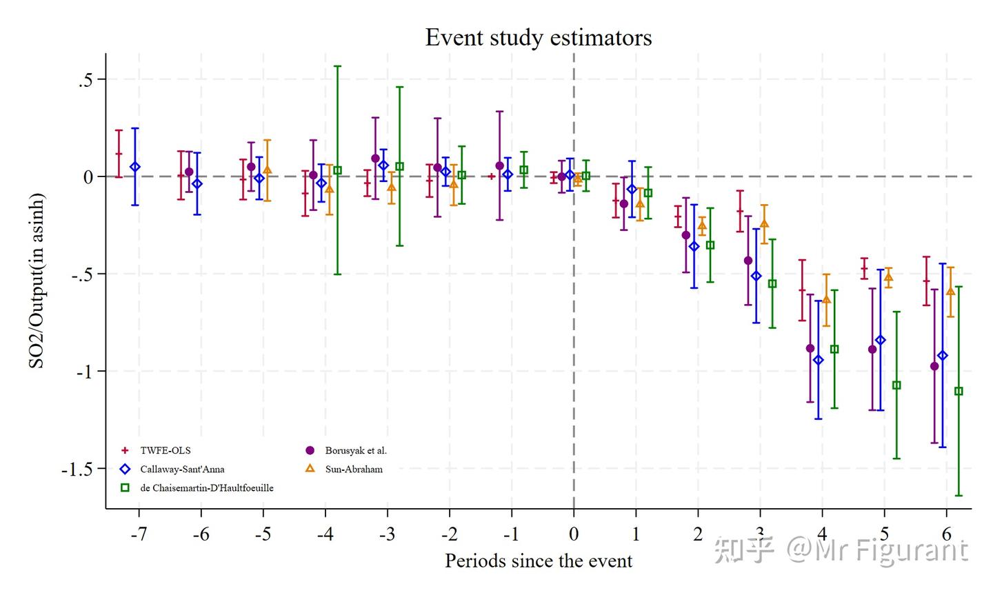 Stata学习：如何构建交叠DID模型？did_multiplegt - 知乎