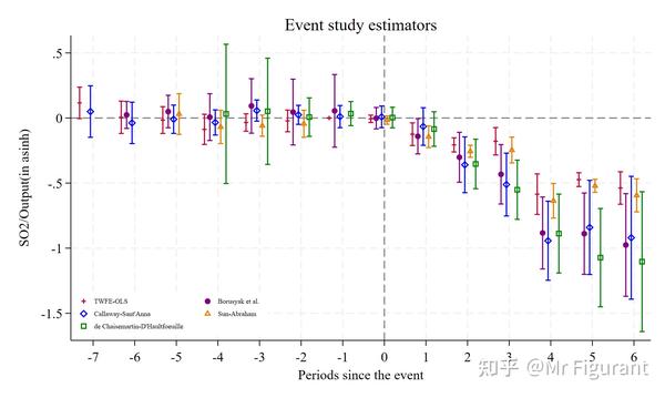 Stata学习：如何构建交叠DID模型？did_multiplegt - 知乎