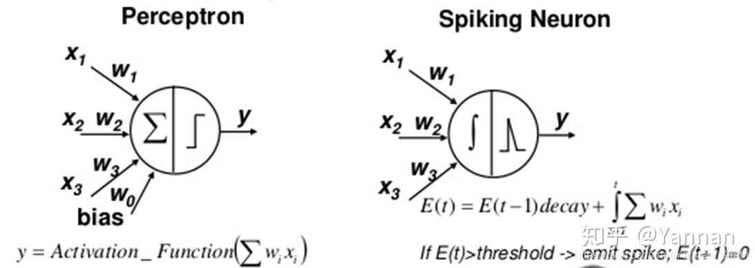 Spiking Neural Network简述 - 知乎