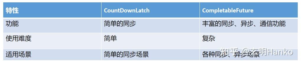 当异步任务汇聚，你该如何选择：CountDownLatch 与 CompletableFuture 对比 - 知乎