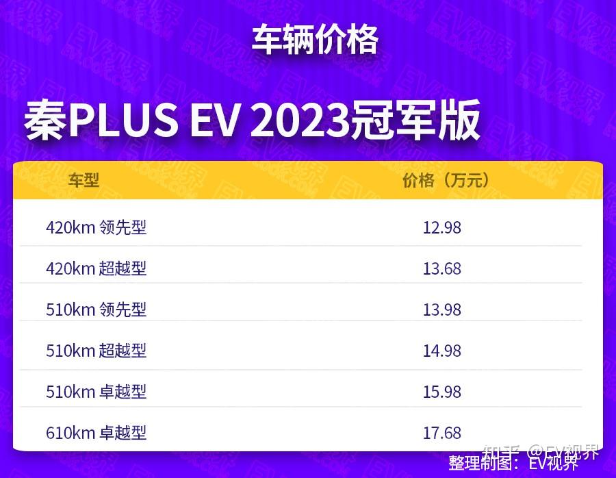 全新升级e平台3.0！秦PLUS EV 2023冠军版上市 - 知乎