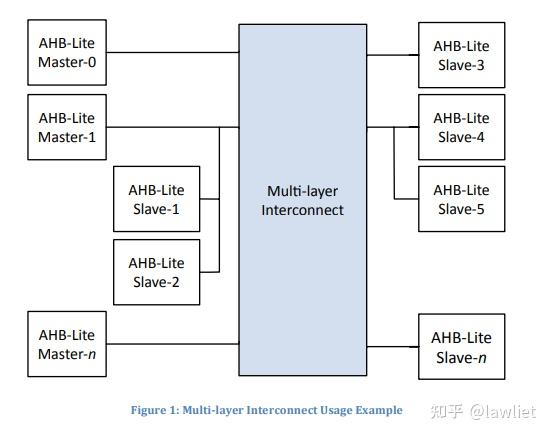 深入理解AMBA总线（五）AHB-lite Transfer进阶 - 知乎