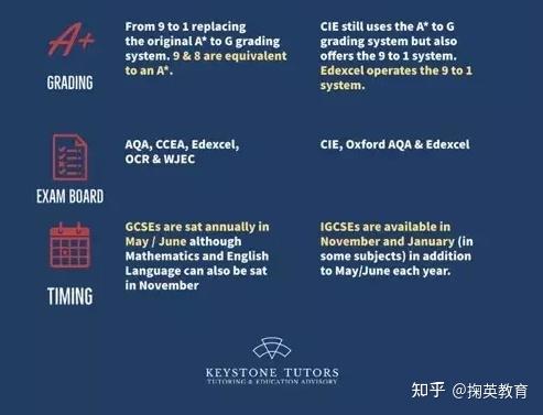 一篇带你捋清GCSE，IGCSE，A Level，IB主流国际课程的区别 - 知乎