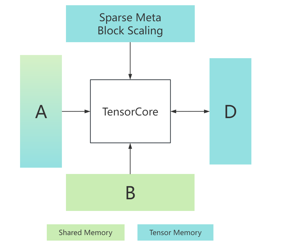 NVIDIA Blackwell架构TensorCore分析(1) - 知乎