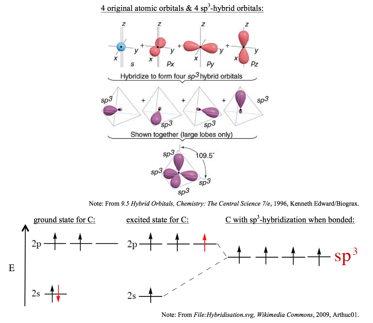 对于杂化轨道有没有什么方便理解的方法？ - 知乎