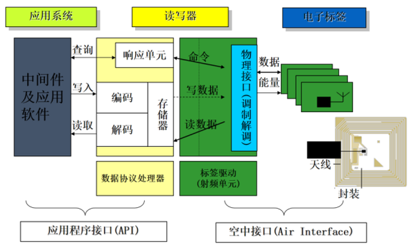 五分钟技术趣谈 | 什么是RFID？ - 知乎