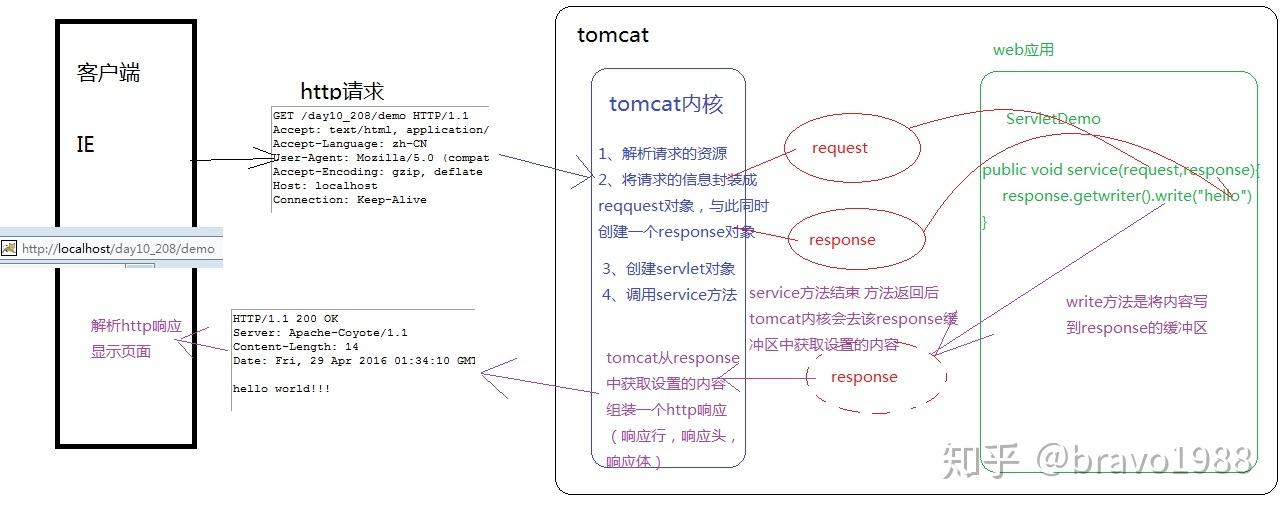 tomcat与servlet - 知乎
