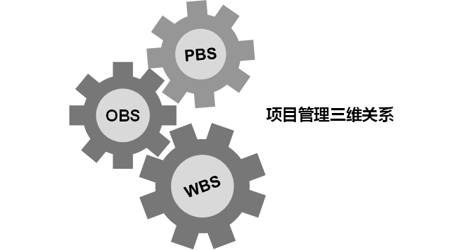 PM23 | 深度解析项目管理PBS、WBS与OBS的关系 - 知乎