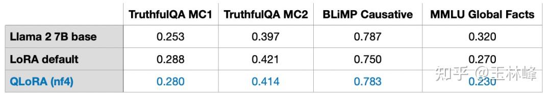 [大模型微调技术] LoRA、QLoRA、QA-LoRA 原理笔记 - 知乎