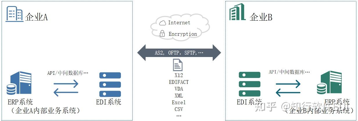 EDI入门讲解——一篇文章告诉你EDI是什么 - 知乎