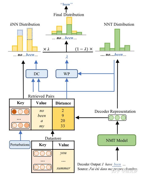 Towards Robustk-Nearest-Neighbor Machine Translation的阅读笔记 - 知乎
