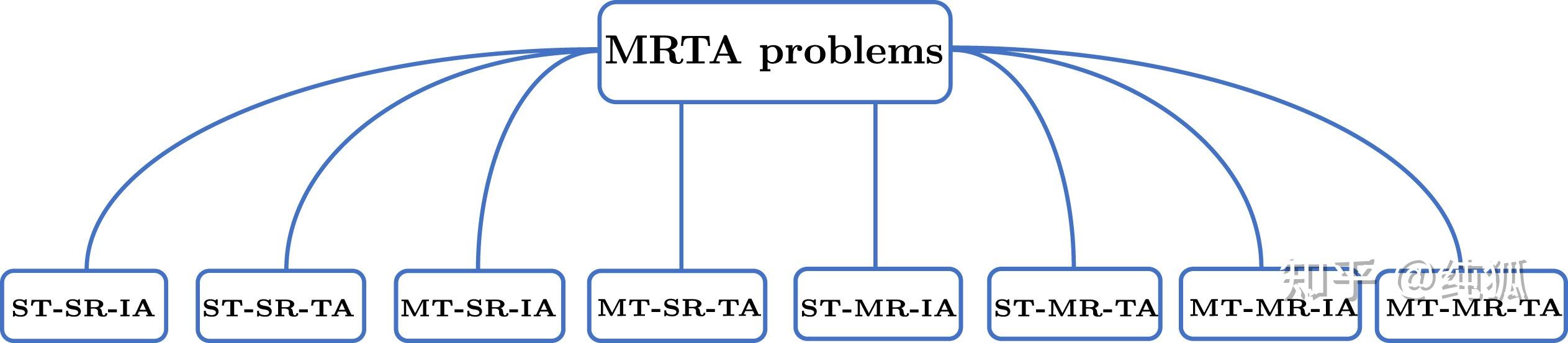 论文综述——多机器人分配技术(MRTA) - 知乎