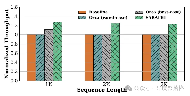 LLM推理优化 - Chunked prefills - 知乎