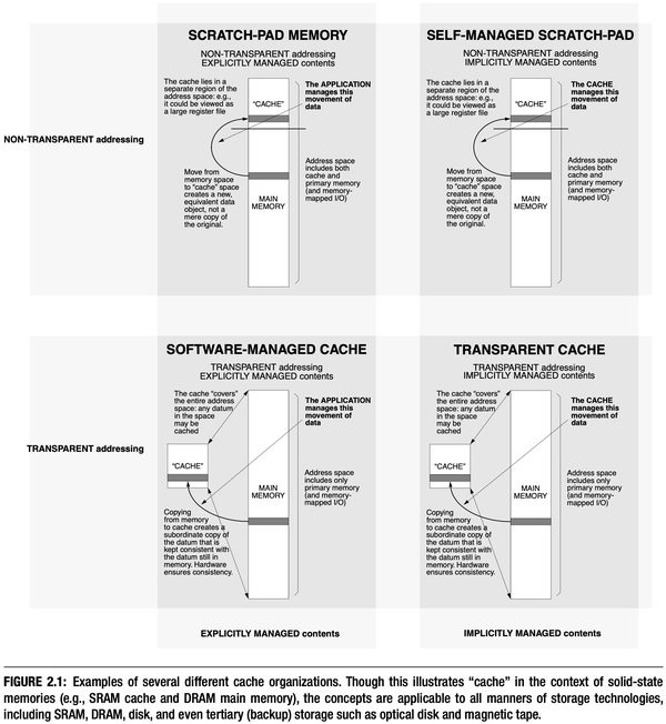 Memory System: Cache, DRAM, Disk（二）：逻辑组织 - 知乎