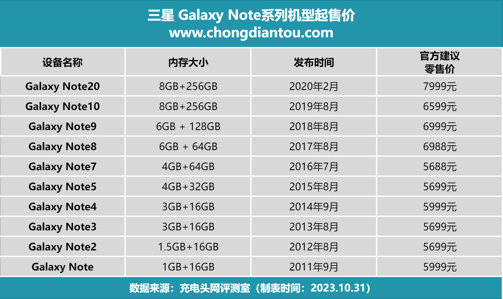 回顾停止更新的三星Galaxy Note系列手机的预售价，了解曾经大屏手机的定价策略 - 知乎