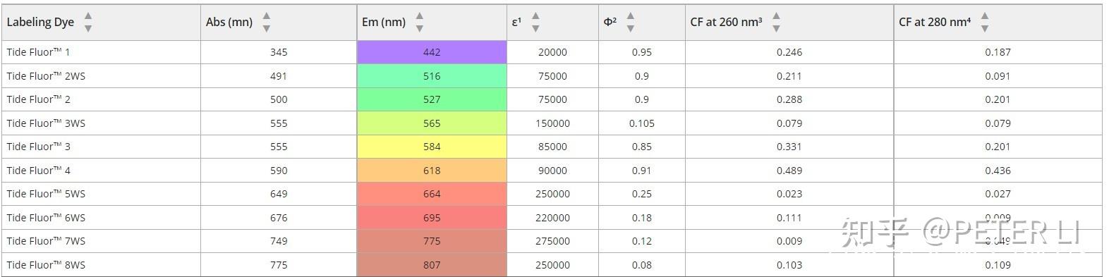 Tide Fluor染料（荧光） - 知乎