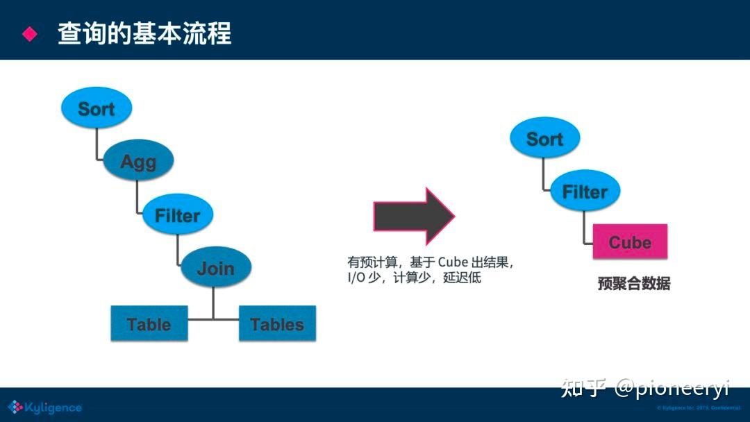 Apache Calcite系列（六）：Kylin查询原理分析 - 知乎