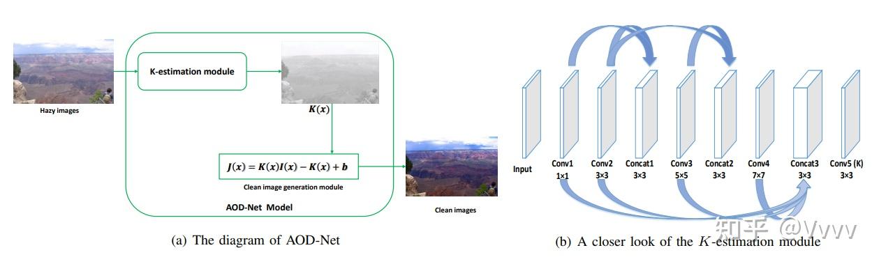 图像去雾学习笔记六：AOD-Net: All-in-One Dehazing Network (ICCV'2017) - 知乎