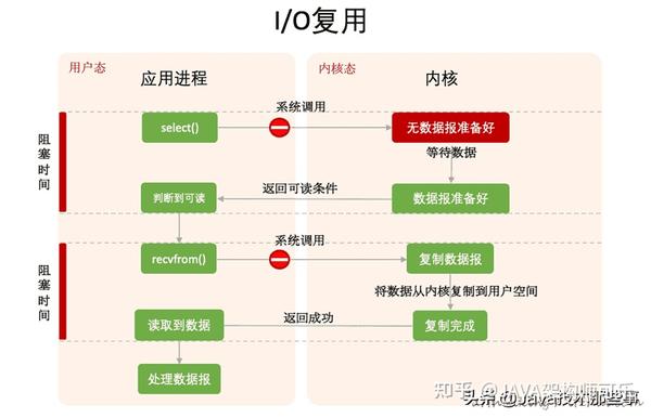 彻底弄懂IO复用：深入了解select，poll，epoll - 知乎