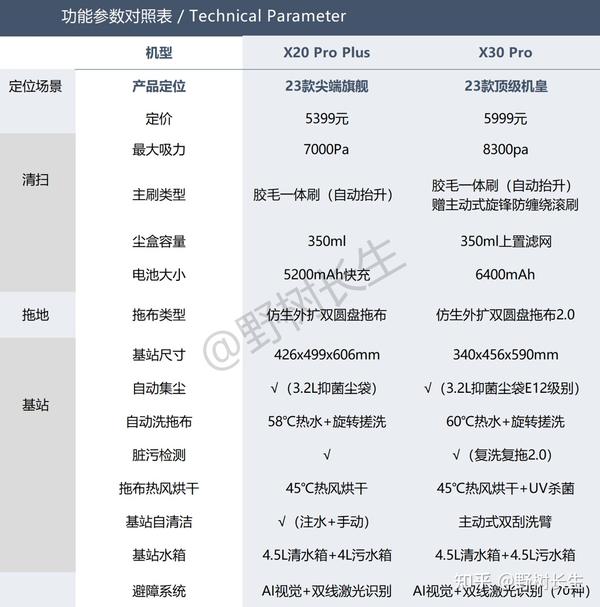 追觅X30 Pro抢先测评|主动刮洗基站、主动切割毛发、主动贴边拖地，追觅X30 Pro真的能完全解放双手吗？ - 知乎