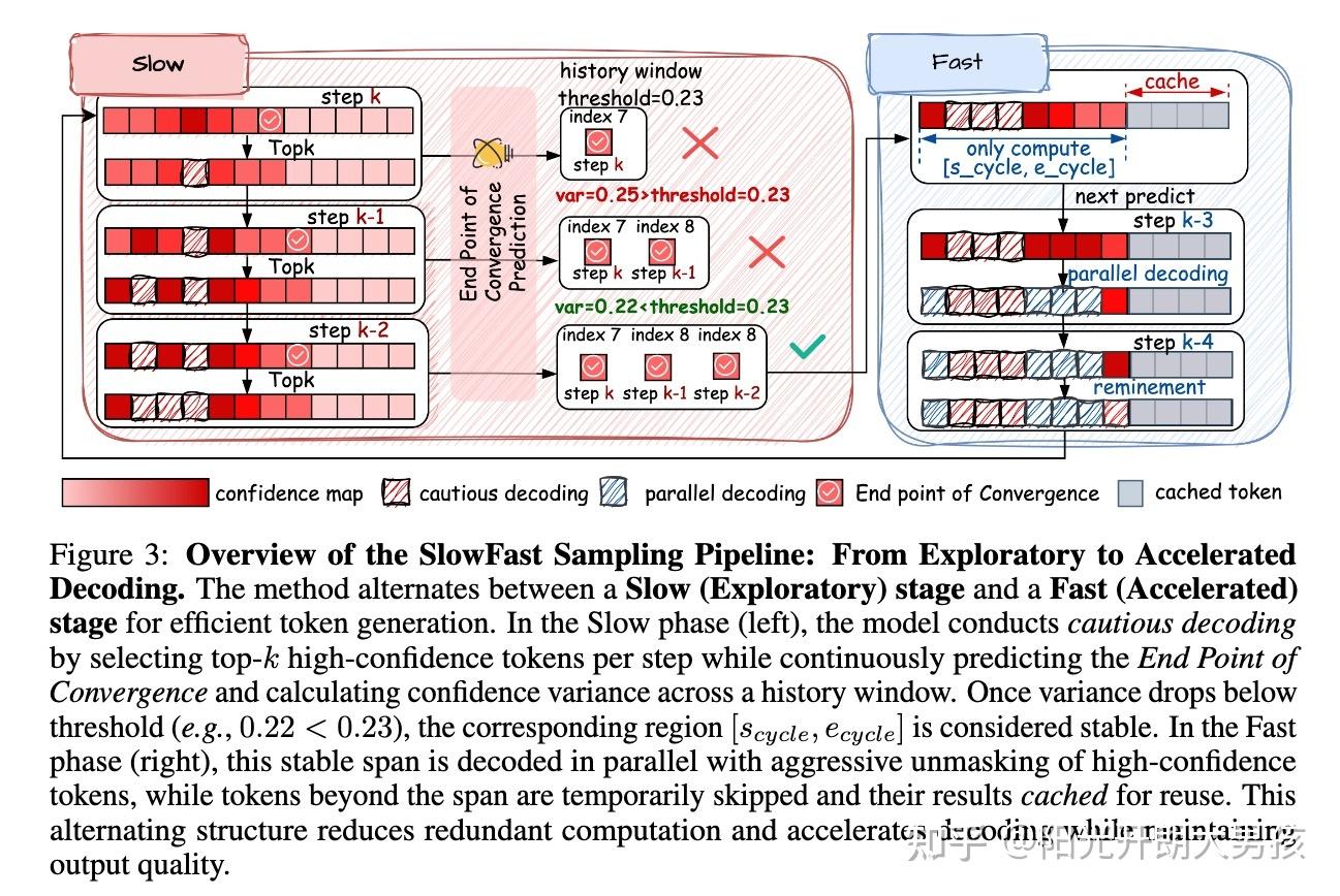 [Paper Reading] 扩散语言模型加速：Accelerating Diffusion Large Language Models ...