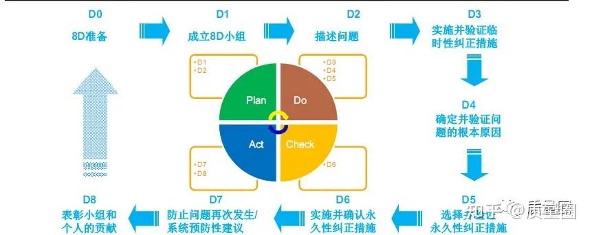 质量工具解读丨8D问题解决方法分解之D0-以终为始。文末福利 - 知乎