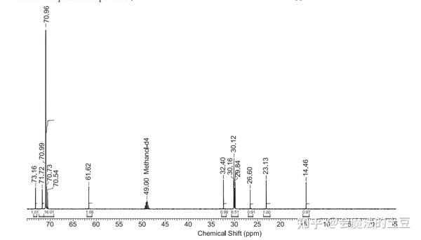 定量核磁（q-NMR）在聚合物测试方面的应用-以聚桂醇400为例 - 知乎