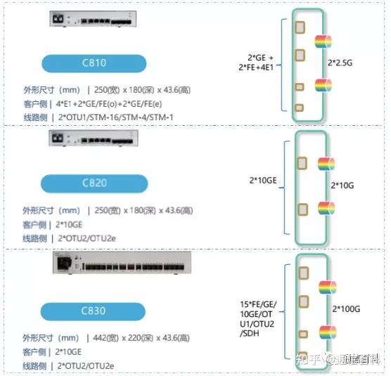到底CPE OTN是什么？ - 知乎