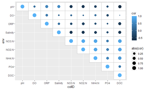 跟着iMeta学做图｜ggplot2绘制相关性分析线面组合热图 - 知乎