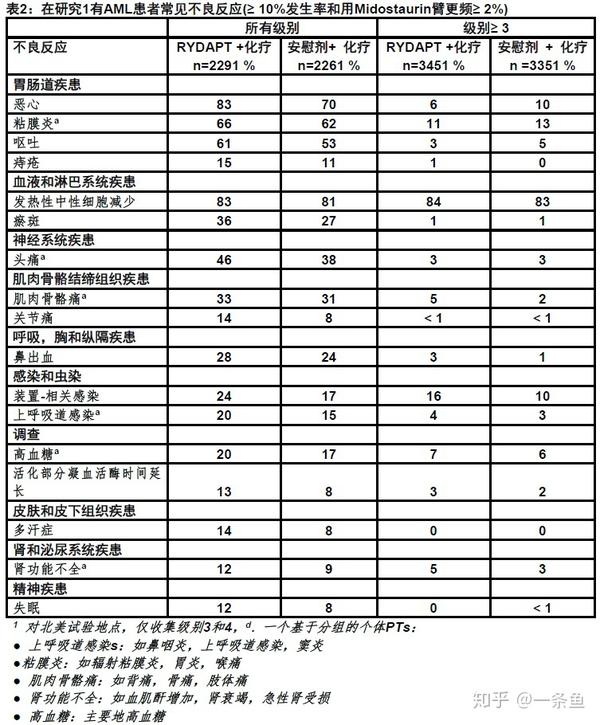 米哚妥林(Rydapt，midostaurin)FDA官方说明书 - 知乎