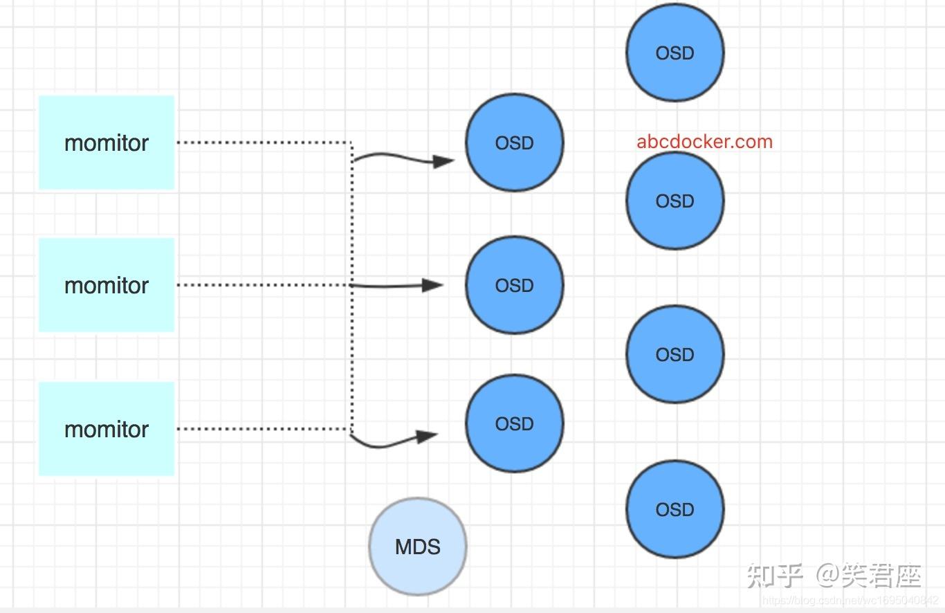 【ceph】学习笔记（一）ceph的基础知识与基本架构 - 知乎