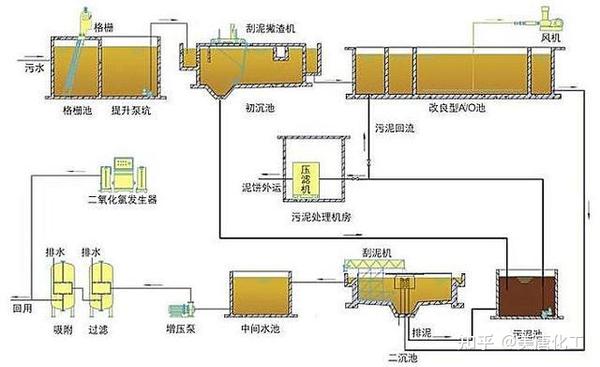 污水处理A/O工艺和A2O工艺的特点与区别 - 知乎