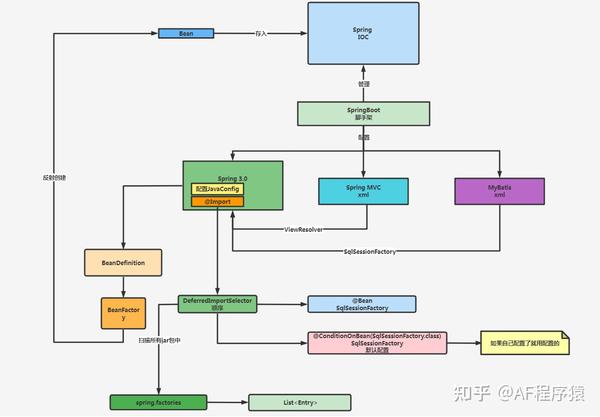 面试官必问题：springboot自动装配原理？！ 知乎