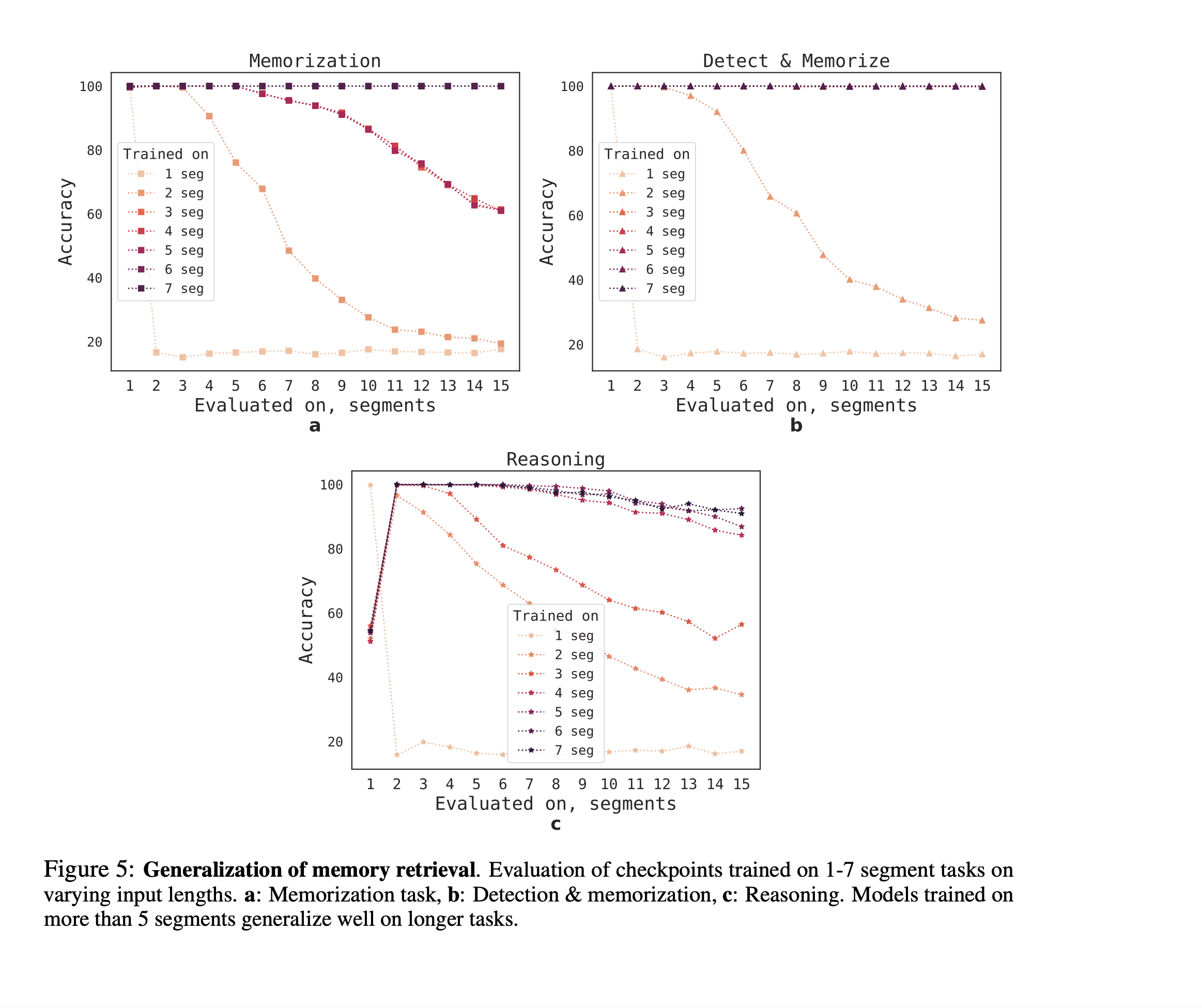 [arxiv 04 24] Scaling Transformer To 1m Tokens And Beyond With Rmt Recurrent Memory Transformer