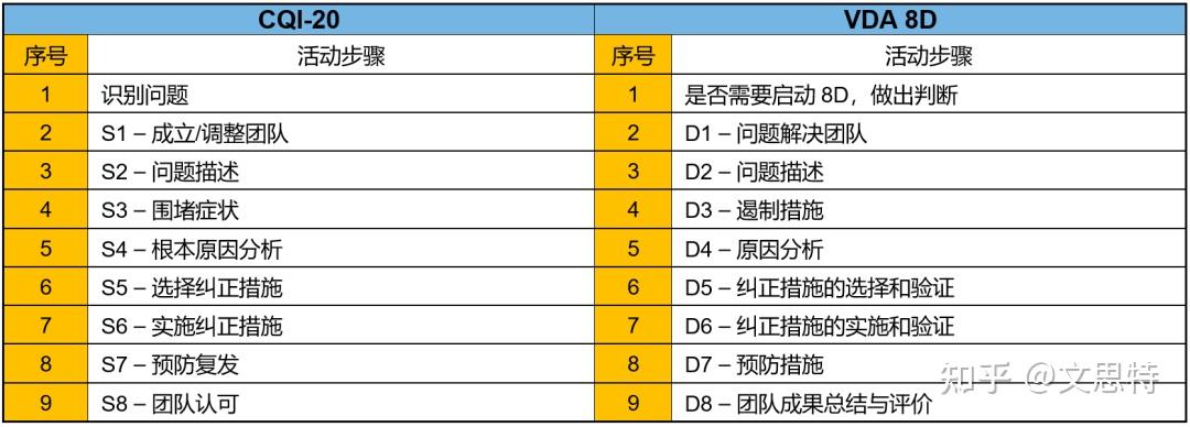 知识分享 | CQI-20与VDA 8D对比 - 知乎