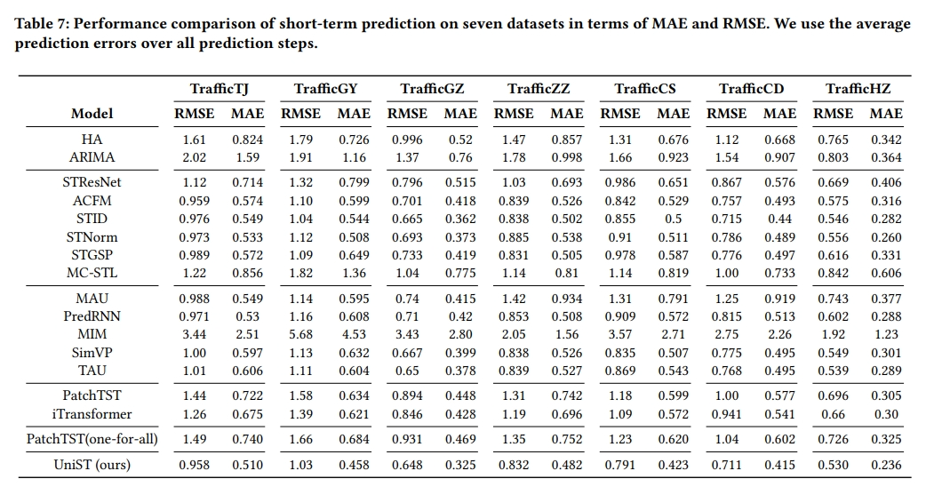 AI论文速读 | 2024[KDD]UniST：提示赋能通用模型用于城市时空预测 - 知乎
