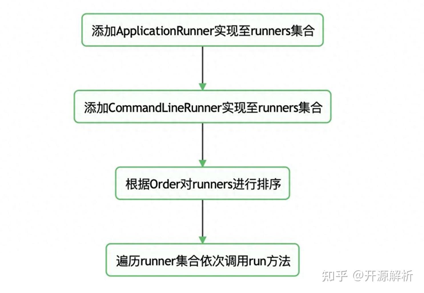 Spring Boot开发者必看！深度解析ApplicationRunner的使用与实战 - 知乎