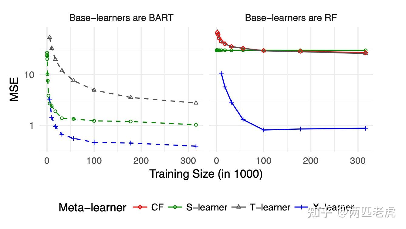 【因果推断】X-learner: Meta learners for estimating heterogeneous treatment effects using machine ...