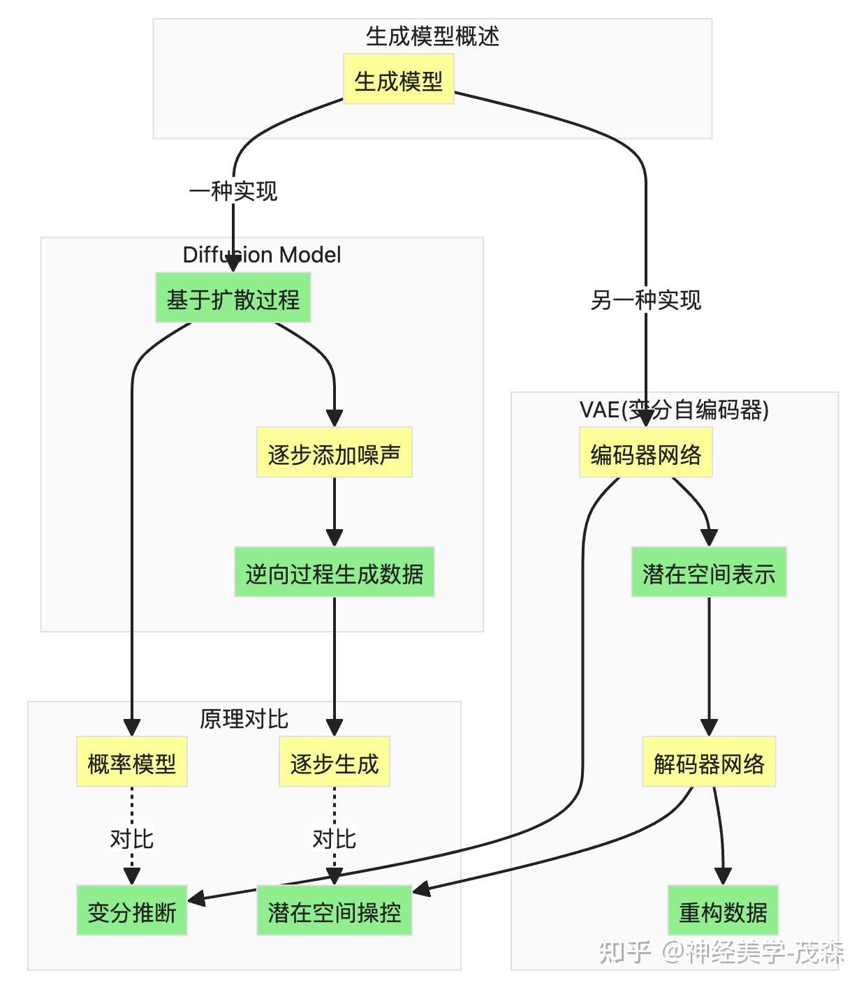 【脑图】Diffusion Model与VAE在生成模型中的地位探讨 - 知乎
