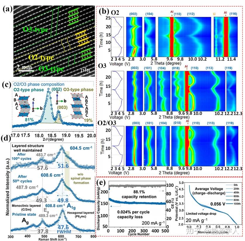 郑俊超教授AEnM：下一代锂电池高性能正极材料的设计思路---离子交换法 - 知乎
