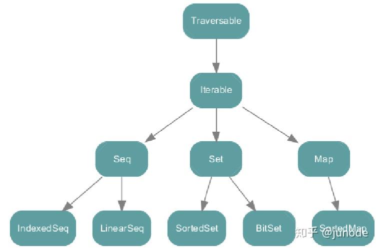 Scala 数据结构 知乎 